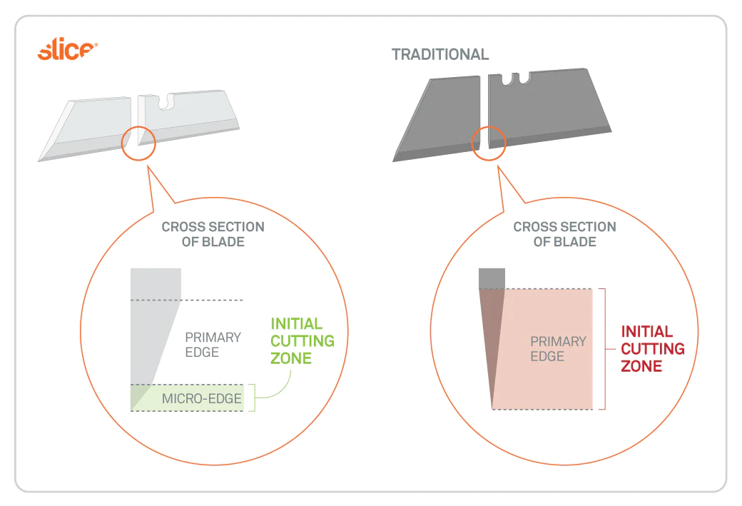 Why Are Slice Blades Safer Than Traditional Blades? – SRV Controls